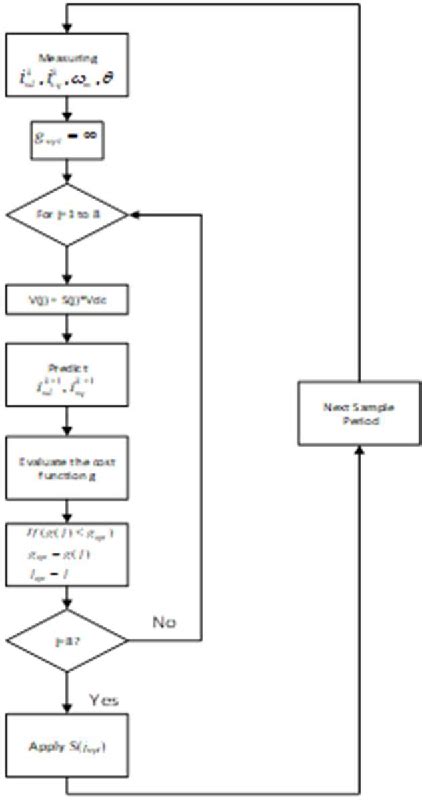 figure 1 from discrete voltage vector modulation based model predictive