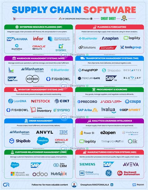 Top Supply Chain Software 2025 The Right Software Keeps Supply Chains