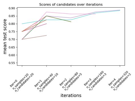 Successive Halving Iterations — Scikit Learn 170 Documentation Sklearn