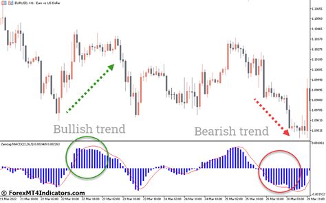 Zerolag Macd Indicator For Metatrader 5