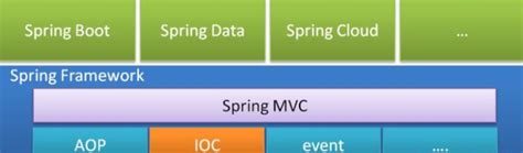 学习spring之前要先学习什么？学spring之前需要学哪些 Csdn博客