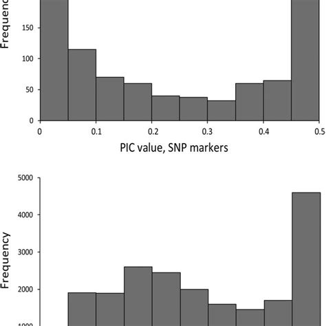 Frequency Distribution Of Pic Values For Snp And Silicodart Markers