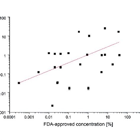 Regression Analysis Of Ic50 In Vitro In A549 Cells Vs Approved Fda