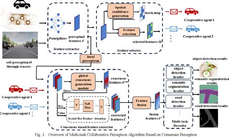 Figure 1 From Multi Task Collaborative Perception Algorithm Based On
