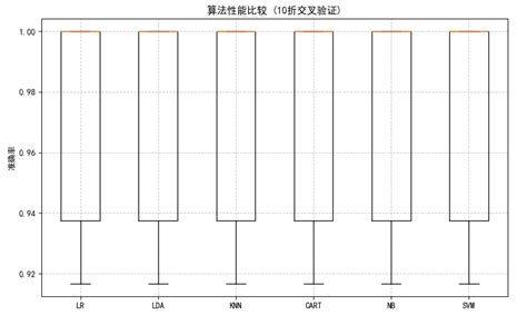 机器学习有监督学习sklearn实战二：六种算法对鸢尾花 iris 数据集进行分类和特征可视化 鸢尾花数据集 sklearn csdn博客
