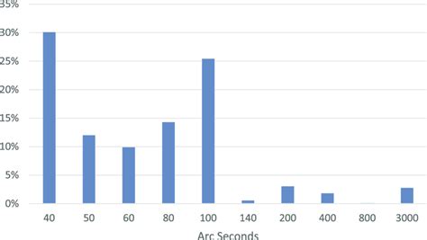Stereoacuity Measurements Download Scientific Diagram
