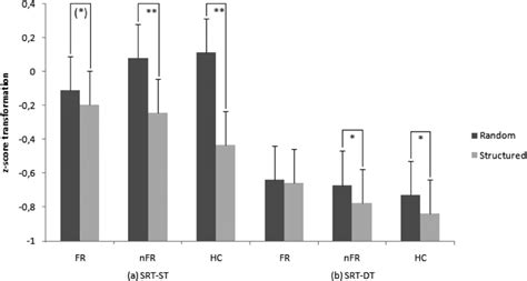 Sequence Learning Under A Single Task Srt St Conditions And B Download Scientific