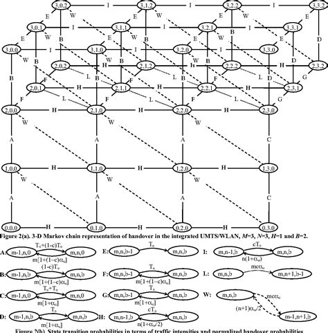 Figure 2 From Performance Analysis Of Umts Handover With The Help Of