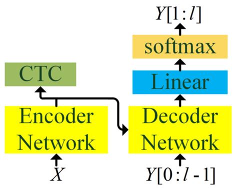 applied sciences free full text improving transformer based end to