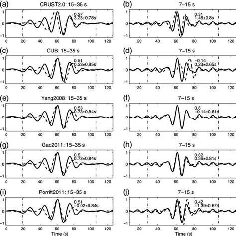 Example Of Synthetic Waveforms Dashed Lines And Egfs Solid Lines
