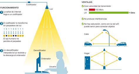 La Tecnología Li Fi Llega A México