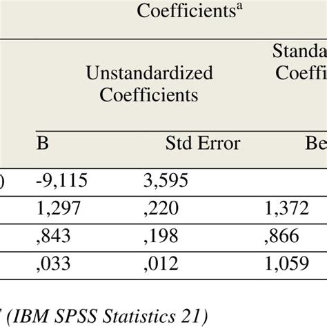 Coefficient Of Determination Test Results Regression I Download Scientific Diagram