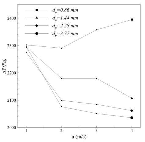 Pressure Drop Against Superficial Air Velocity For Different Particle Download Scientific