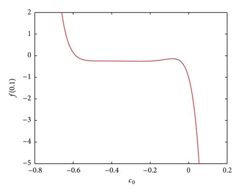 The C0 Curve Of The 9th Order Approximation In Case Of C1c20