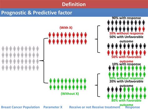 Prognostic And Predictive Factors Of Breast Cancer Pptx