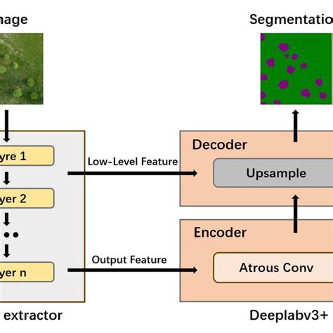 Specific Architecture Of The Multi Scale Patchembed Block In Mpvit