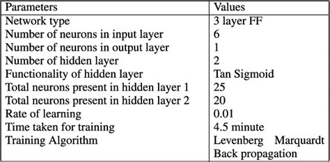 table 1 from artificial neural network based spectrum sensing in