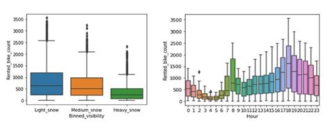 Github Omkardesai98bike Sharing Demand Prediction Supervised Machine Learning Project