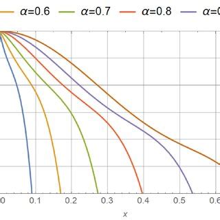 Comparative Analysis For The Solutions Of The Problem 3 10 3 11