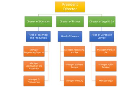Organizational Structure Kimia Farma Apotek