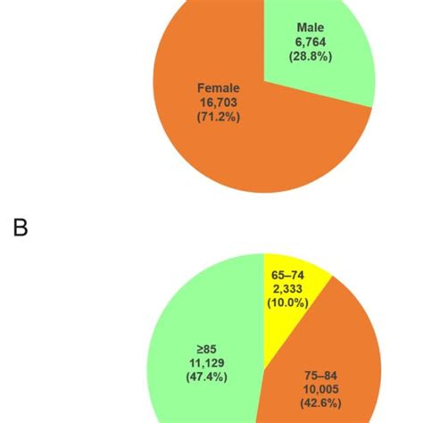 Sex And Age At Alzheimers Disease Diagnosis In The Hong Kong