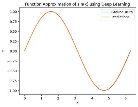 Function Approximation With Deep Learning A Practical Guide With Code