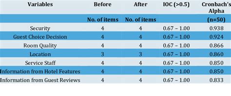 Ioc Weight Scores By Three Experts Download Scientific Diagram
