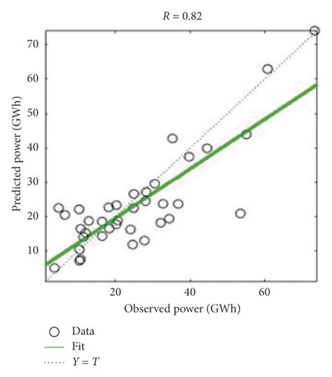 ANN Results Under The BFG Training Algorithm A For Training B For Download Scientific