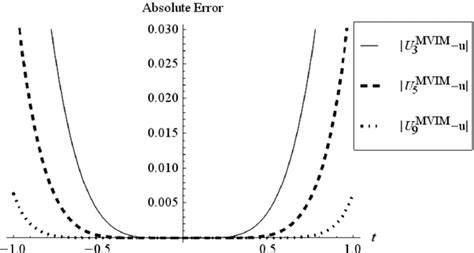 Figure 1 From Modified Variational Iteration Method Non Homogeneous
