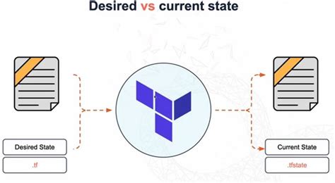 terraform hashicorp devops infrastructureascode cloudautomation