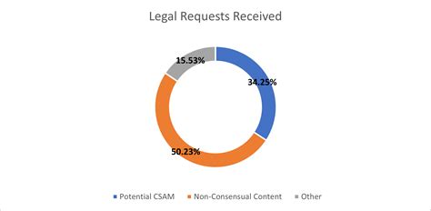 2022 Transparency Report Pornhub Help