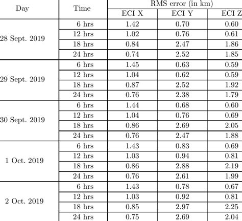 Rms Error In Estimated Satellite Coordinates Of Gso C09 Using Igs Data Download Scientific