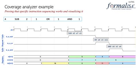 Formal Verification Blogs Axiomise