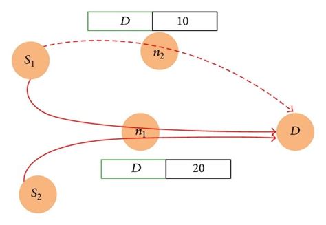 Example Scenario Showing Effectiveness Of Using Multiple Parameters In Download Scientific