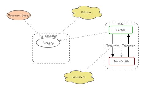 агенттік моделдеу Insight Maker
