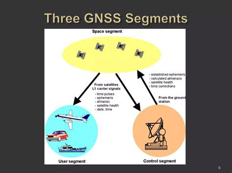 Global Positioning System PPT