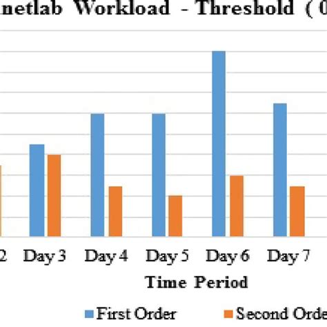 average number vm migrations for 80 cpu utilization planetlab