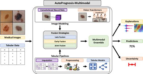 figure 2 from automated ensemble multimodal machine learning for