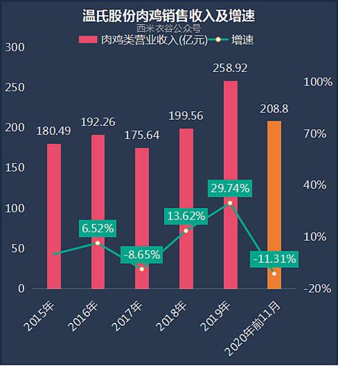 前十一月养鸡数据解读：立华股份销售单价连续四个月低于温氏股份 11月， 温氏股份 销售肉鸡908556万只（含毛鸡、鲜品和熟食），同比增0