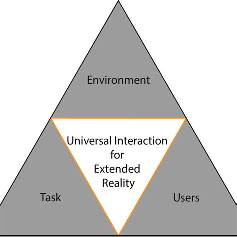 Pillars Contributing To Universal Interaction For Xr Environment The