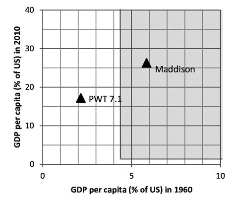 differences within and between databases and their implications