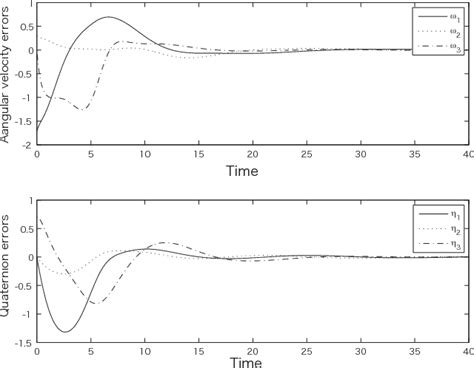 Figure 51 From Attitude Consensus With Fixed Rotational Axis Via