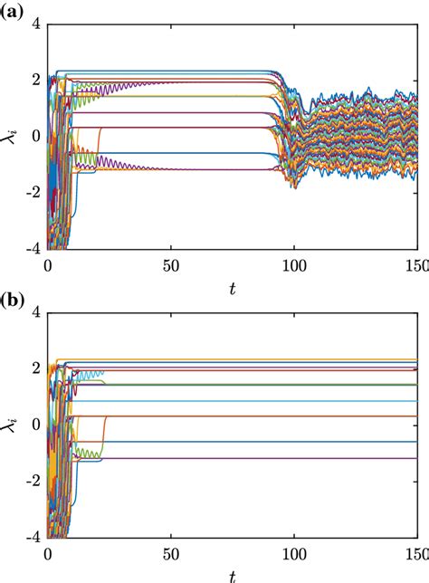 eigenvalues of the symmetric part of the open loop reduced linear