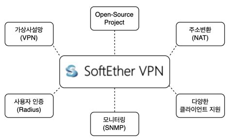 글로벌 게임 퍼블리싱을 위한 해외 유저 테스트 Vpn 서비스 넷마블 기술 블로그