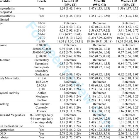 Odds Ratios Or And 95 Confidence Intervals Ci Of Heart Diseases