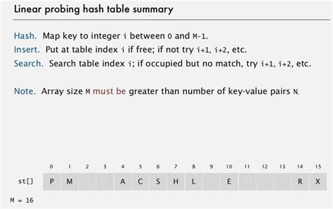 Understanding Hash Tables Deep Notes