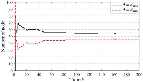Distributed Consensus Kalman Filter Design With Dual Energy Saving