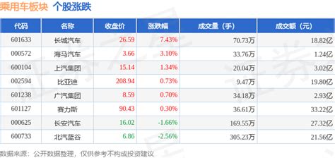 乘用车板块4月25日涨143，长城汽车领涨，主力资金净流出422亿元整理数据持股