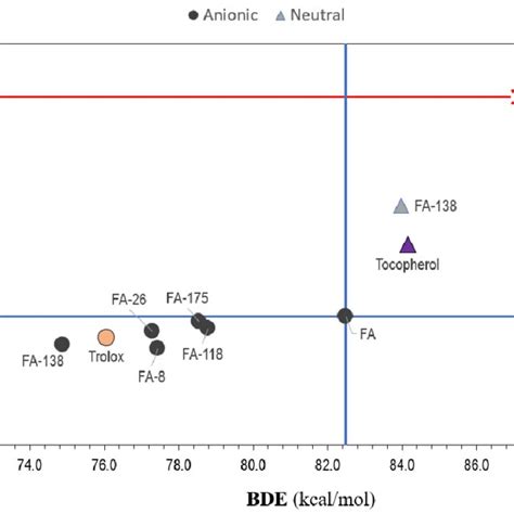 The Electron And Hydrogen Donating Ability Map For Antioxidants Download Scientific Diagram