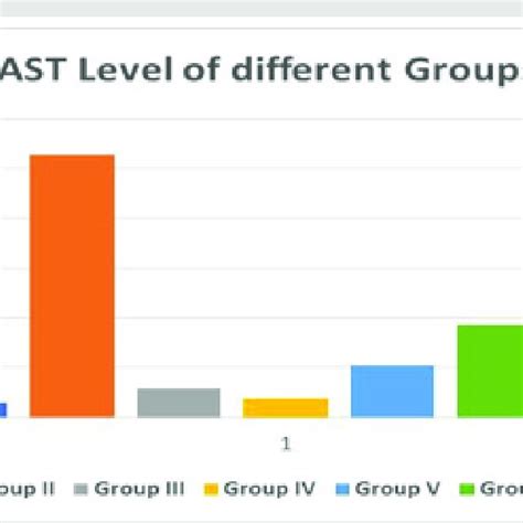 Graphical Representation Of Bilirubin Level In Different Groups